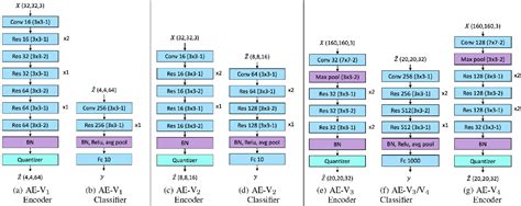 Figure 1 From End To End Image Classification And Compression With