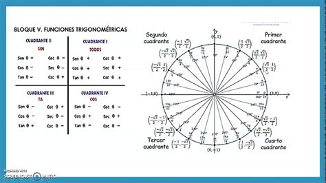 Tabela De Circulo Unitario Radianos