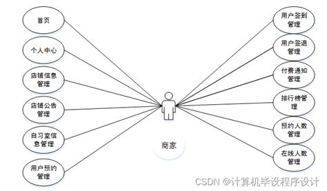 附源码 计算机毕业设计springboot付费自习室管理小程序付费自习室项目功能性需求全用例图用例说明1个即可1个流程图 Csdn博客