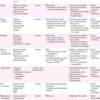 Structure Of The Sex Education Program With Blended Learning For Download Table