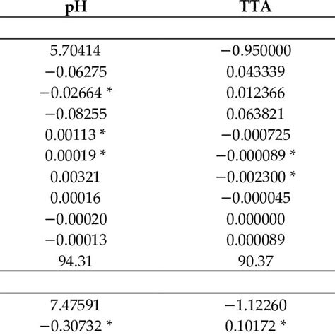 coefficient of regression for the different mathematical model