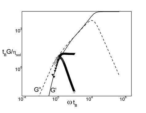 Comparison Of Model Viscoelastic Moduli G ′ G ′′ Continuous Line