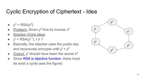 Cyclic Attacks On The Rsa Trapdoor Function Pdf