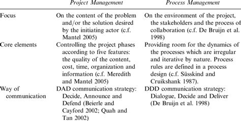 Determine The Difference Between Project And Process Kgowxg