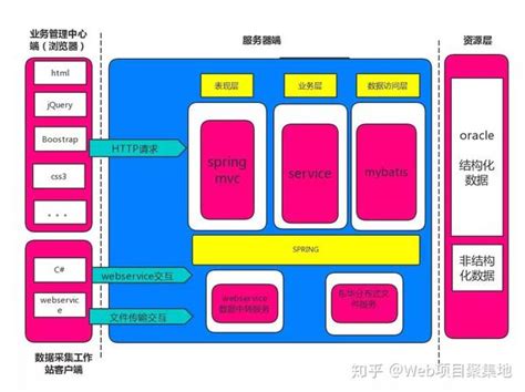 从零学习spring mvc框架「环境搭建和mvc架构」 知乎
