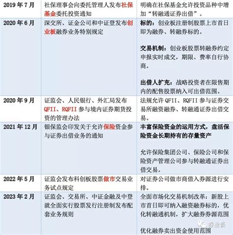 融券生态回顾：融券交易策略变化 知乎