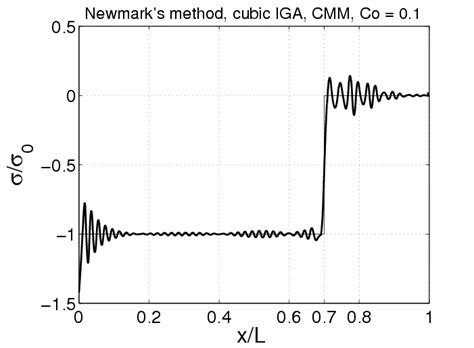 Newmark Method Cubic Iga Consistent Mass Matrix Download