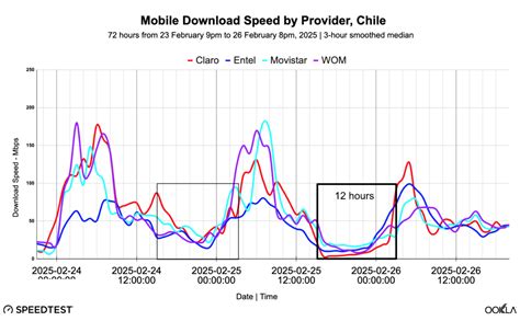 How A Power Outage Impacted Chiles Mobile Network Resiliency Ookla®