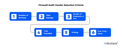 Top 10 Firewall Audit Software And Review Based Analysis In 2024 Itsc