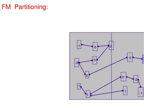 ppt a modification of the fiduccia mattheyses hypergraph