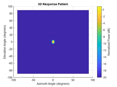 Create Thinned Array From Full Array MATLAB ThinnedArray MathWorks