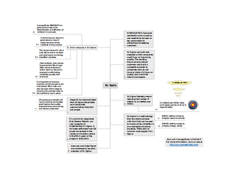 Six Sigma Overview Conceptdraw Mind Map Template Biggerplate
