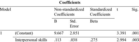 Standardized And Non Standardized Coefficients For Evaluating Strategy Download Scientific