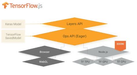Tensorflow發佈面向javascript開發者的機器學習框架tensorflowjs 幫趣