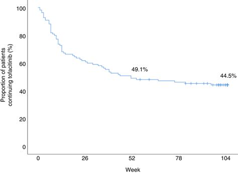 Tofacitinib Drug Survival In Ulcerative Colitis Patients After