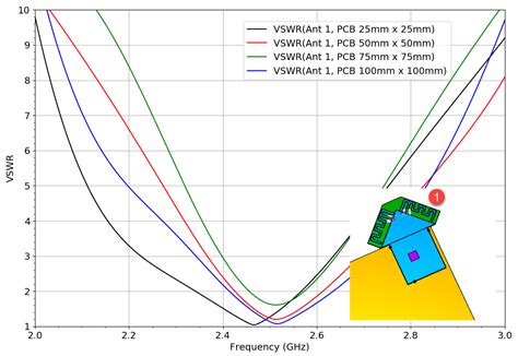 Esp32 Antenna Performance Vs Motherboard Size Dr Mühlhaus Consulting And Software Gmbh