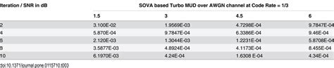 Ber Performance Of The Mc Cdma System Using Sova Based Turbo Mud Over