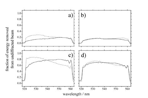 Spectrally Resolved Diffraction Efficiencies For Download Scientific