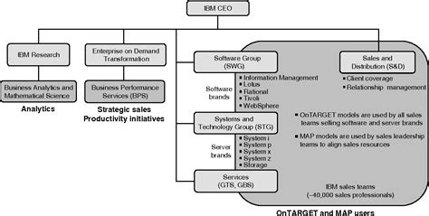 ibm corporate structure chart minga
