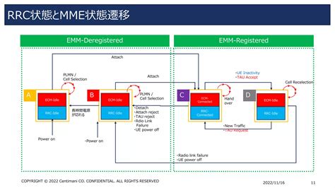 3gpp Lte Introduction 2（rrc） Pdf