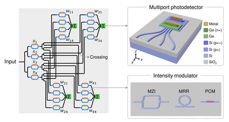 waveguide multiplexed photonic matrix vector multiplication processor