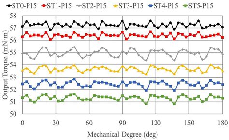 The Measured Equipment Of The Cogging Torque Experiment Download Scientific Diagram