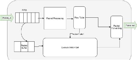 Architecture Of Openflow Switch 3 Download Scientific Diagram