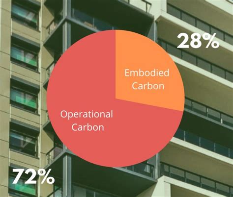 Reducing Building Carbon Emissions Starts In The Planning And Design Stage Rechargeable