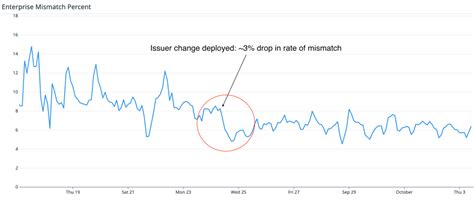 Inside Github How We Hardened Our Saml Implementation The Github Blog