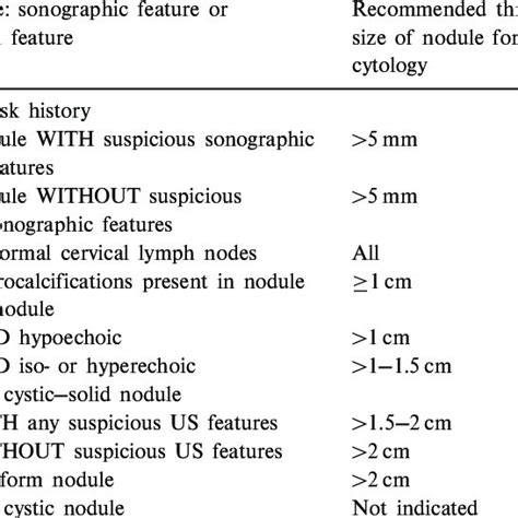 Pdf Thyroid Nodules Risk Stratification For Malignancy With