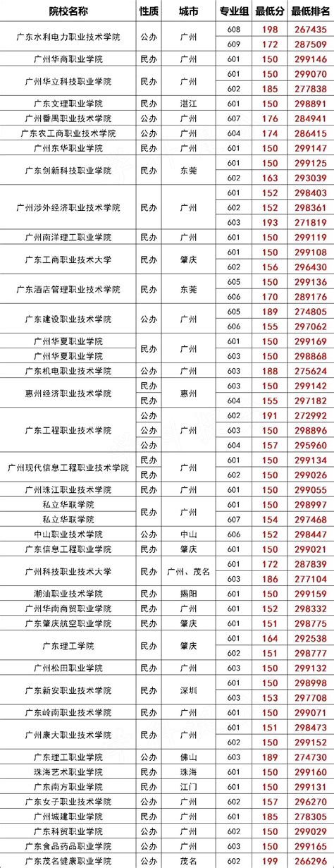 广东春考可以考哪些大学？2023广东春考各校分数线汇总2023参考