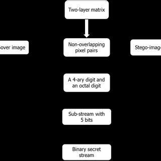 Flowchart Of Data Embedding Download Scientific Diagram