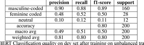 Table 1 From Understanding Gender Coded Wording In Job Postings With Word Vectors And Bert