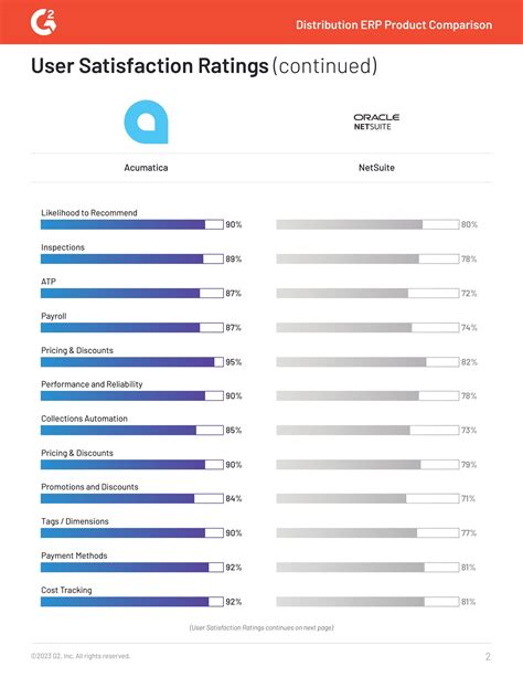 G2 Reviews Acumatica And Oracle Netsuite And Finds A User Favorite