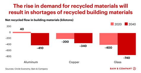 Five Ways To Improve Circularity In Construction Bain And Company