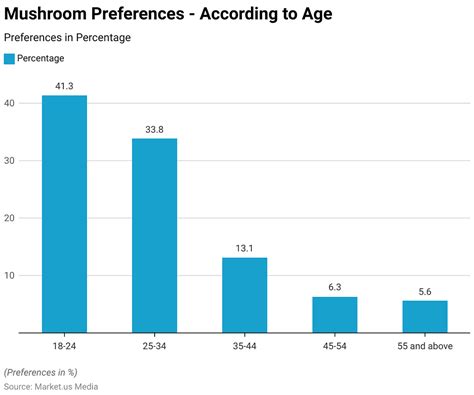 Mushroom Statistics And Facts 2025