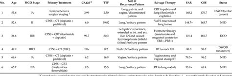 Clinical Features Of Long Term Survivors Survival After Recurrence