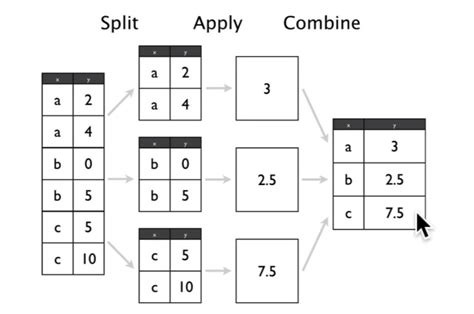 mario sobhy on linkedin split apply combine” approach unveiling the