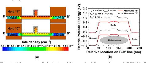 Figure 6 From Design Of A Capacitorless Dram Based On A Polycrystalline Silicon Dual Gate Mosfet