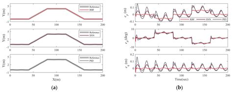 self adaptive path tracking control for mobile robots under slippage conditions based on an rbf