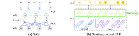 Basic Structure Of Sae And Ssae A Sae Including An Encode Stage And
