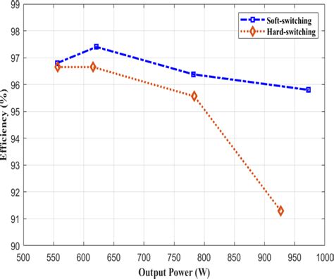 boost mode efficiency curves hard‐switching versus soft‐switching