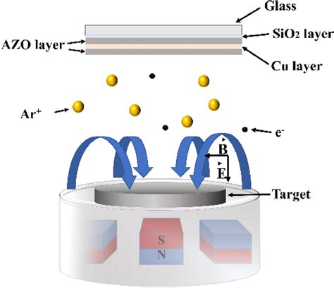 Deposition Process Of Azocuazosio2 Films Download Scientific Diagram