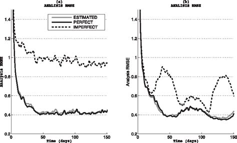 figure 4 from estimating model parameters with ensemble based data
