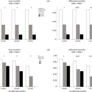 An Illustration Of Mate Acquisition And Sexual Selection In The Model Download Scientific