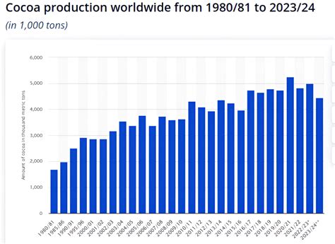 Rising Cocoa Prices And Climate Challenges Impact Chocolate Industry PWOnlyIAS