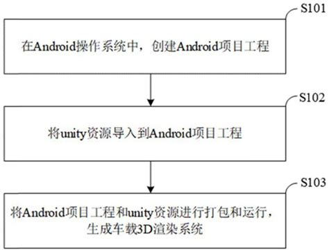 车载3D渲染的开发方法车载3D渲染方法及装置与流程