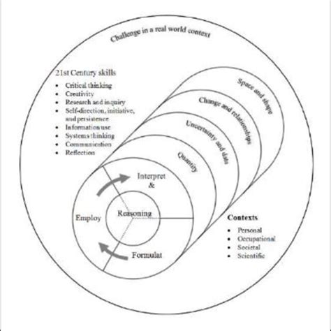 Pisa 2012 The Relationship Between Mathematical Reasoning And Download Scientific Diagram