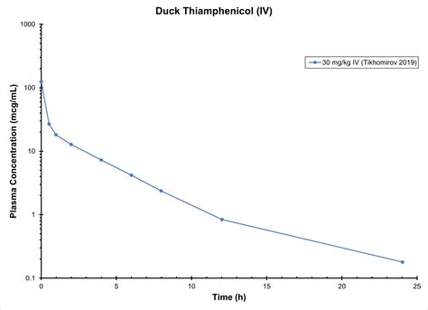 Duck Thiamphenicol Iv Antimicrobials
