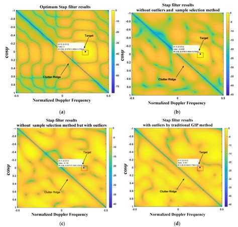 Clutter Subspace Characteristics Aided Space Time Adaptive Outlier Sample Selection Method Pmc
